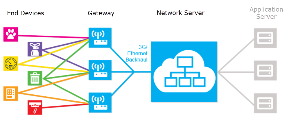 Understanding the LoRaWAN® Architecture